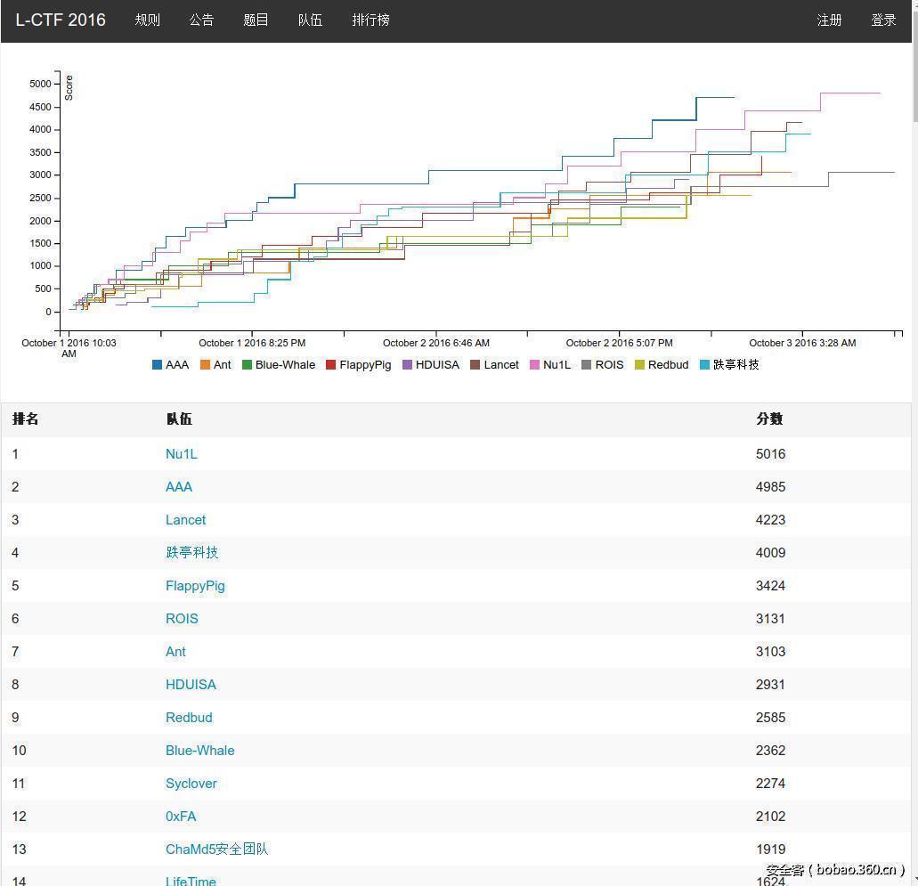 【CTF攻略】L-CTF 2016 出题心得&花絮集锦-安全KER - 安全资讯平台
