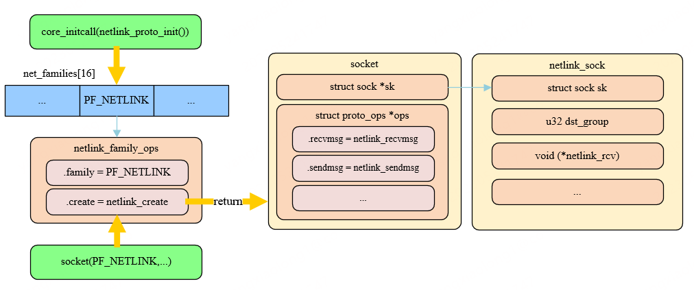 netlink实时获取网络信息原理分析-安全KER - 安全资讯平台
