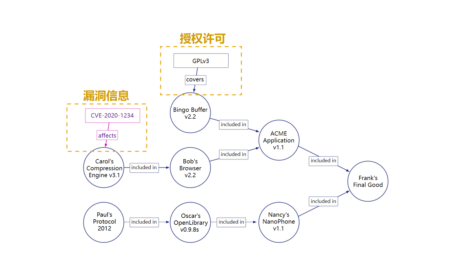 SCA技术进阶系列（一）：SBOM应用实践初探-安全KER - 安全资讯平台