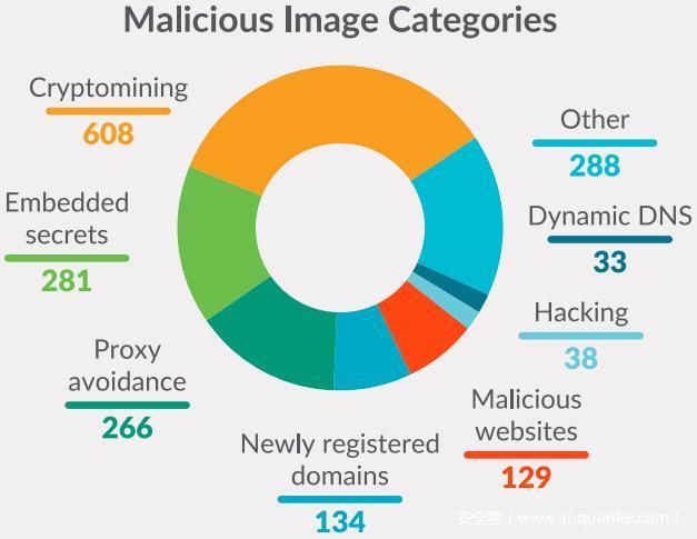 Docker Hub存储库暗藏1650 恶意软件 安全ker 安全资讯平台