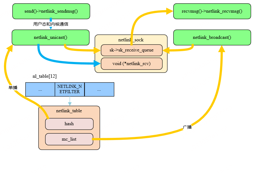 netlink实时获取网络信息原理分析-安全KER - 安全资讯平台